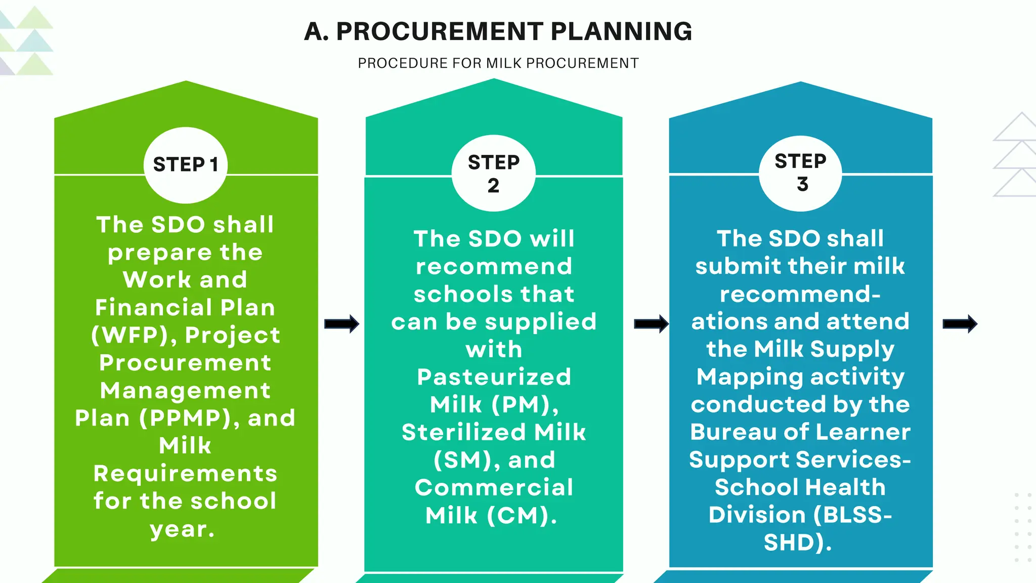 PPT-Flowchart - Procedure for Milk Procurement (1).pdf