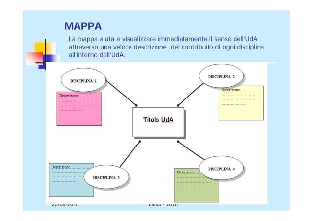 Format per UdA | PDF | Educational Assessment | Education