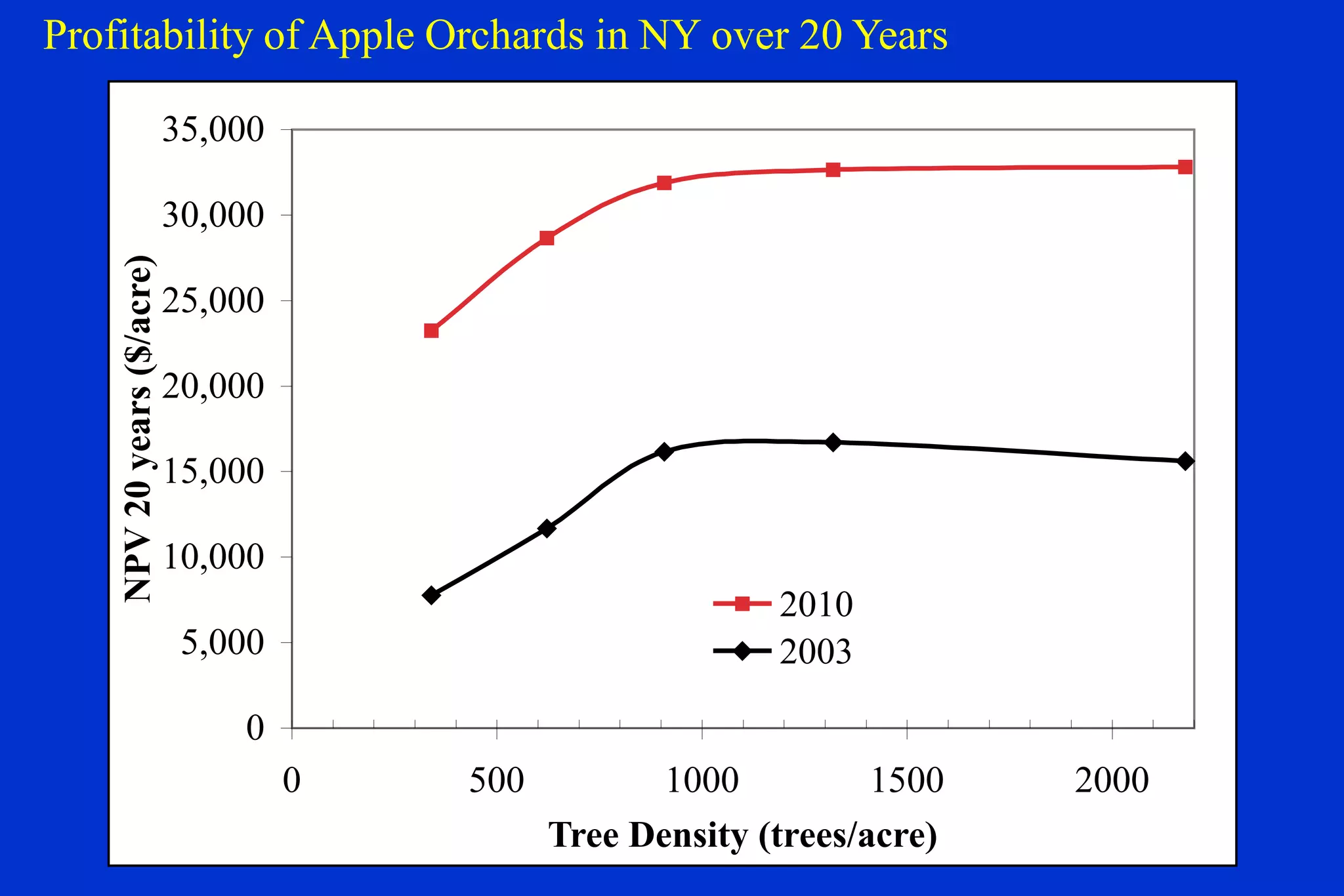 Ppt fruit-apple-tree-orchard-systems-robinson-cornell-2014-eng | PDF