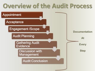 Implementation of SAs, Audit Process Flow | PPT