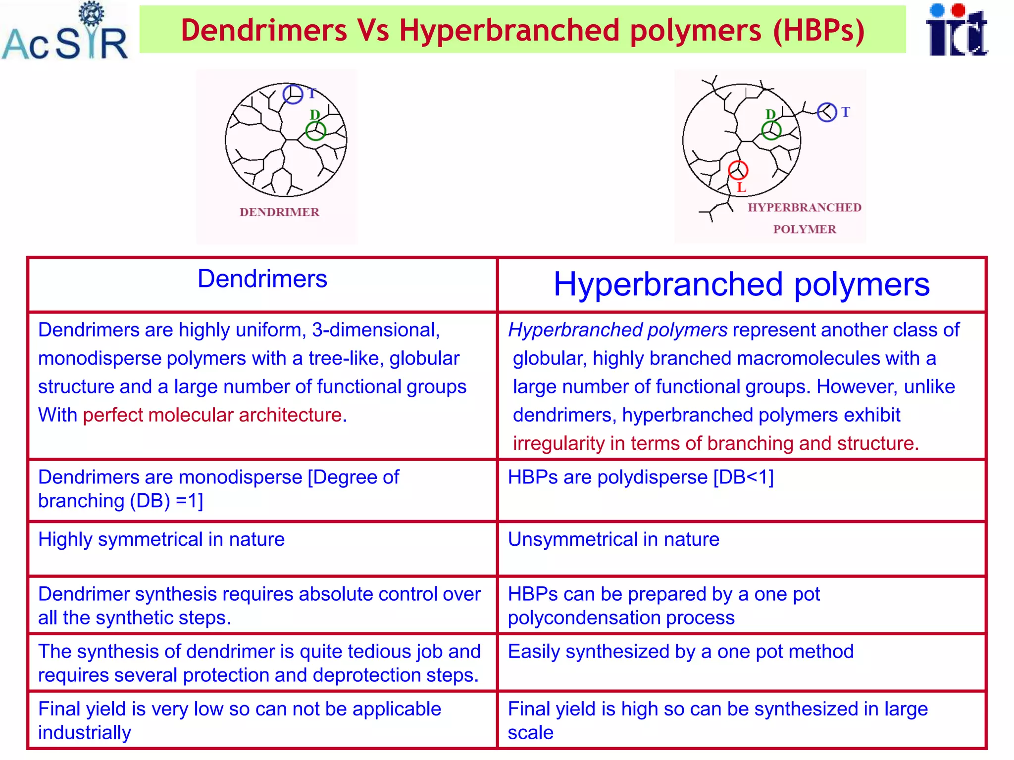 hyperbranched polymers-coating applications | PPTX