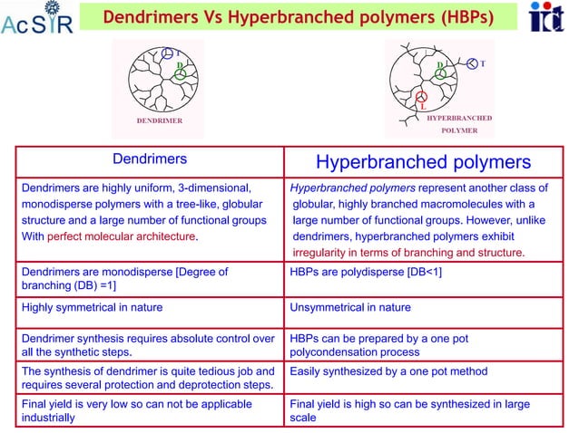 hyperbranched polymers-coating applications | PPTX | Chemistry | Science