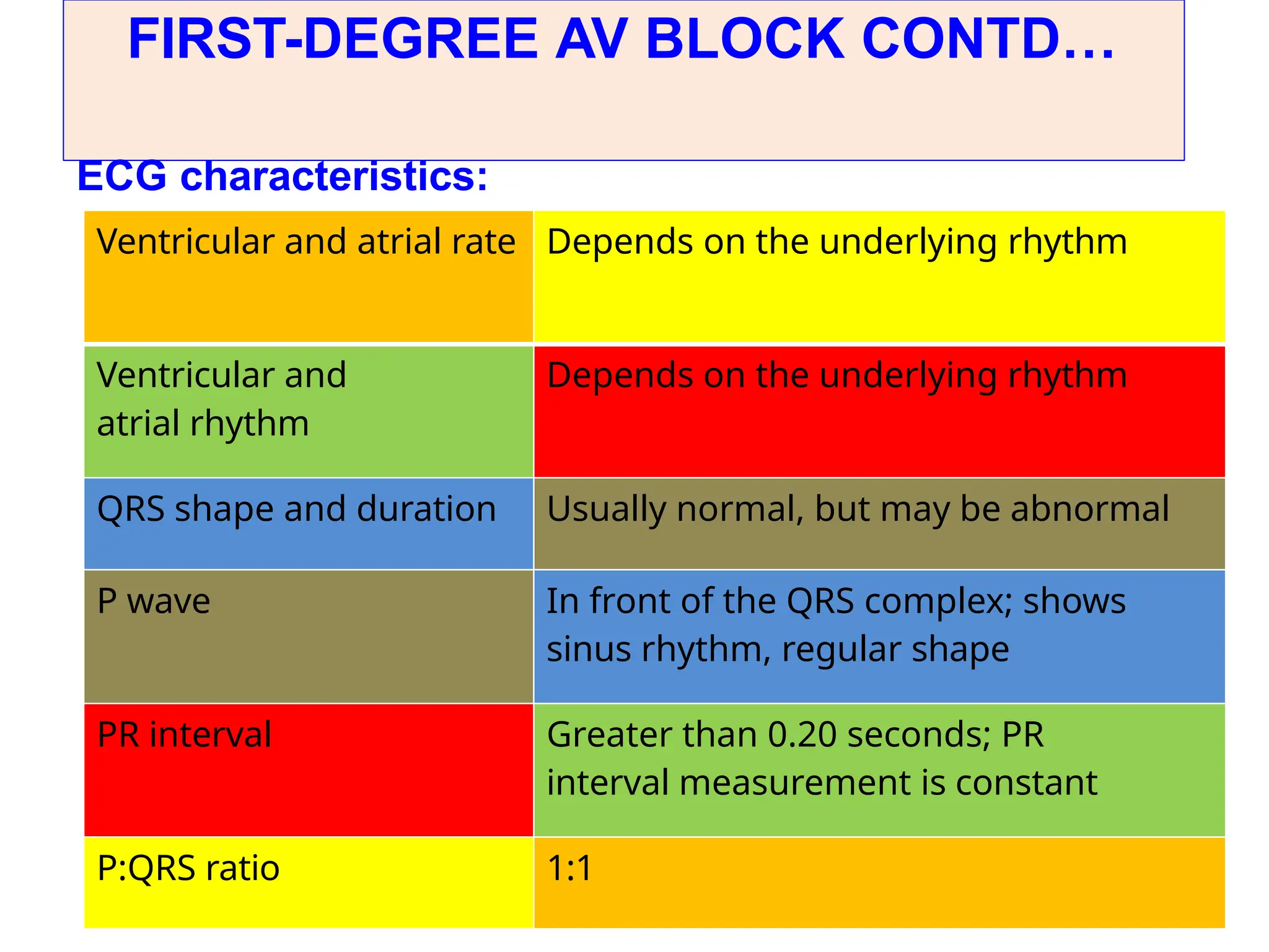 PPT-HEART-BLOCK.pptx cardiovascular disorder | PPTX