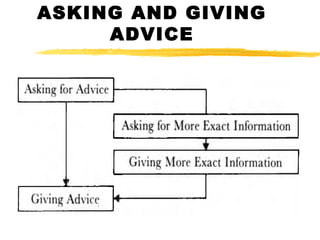 Advance Speaking Skills - Help | PPT