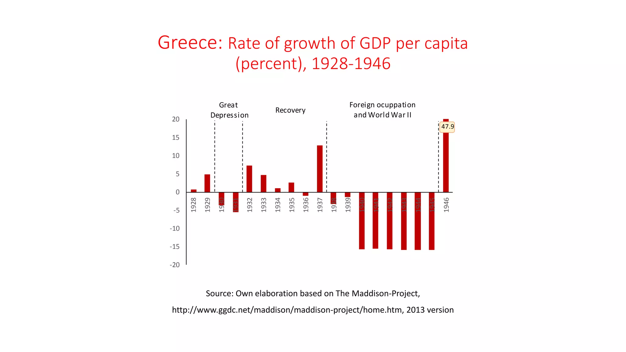 The Big Recessions of the Past Hundred Years | PPT