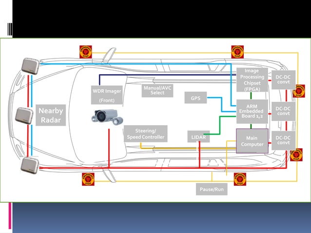 Autonomous Vehicle Simulation Project | PDF
