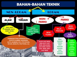 Jenis - Jenis Bahan Material | PPTX