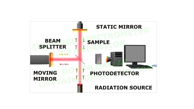 Basic principle of IR spectroscoy | PPTX | Chemistry | Science