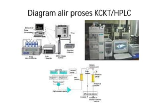 PPT-KROMATOGRAFI CAIR KINERJA TINGGI.ABC.DEF.GHIpdf | PDF