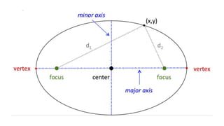 Pre Calculus - Introduction to the Conic Section :Ellipse | PPTX