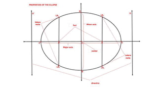 Pre Calculus - Introduction to the Conic Section :Ellipse | PPTX