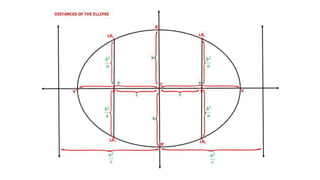 Pre Calculus - Introduction to the Conic Section :Ellipse | PPTX
