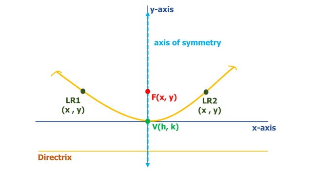 Pre Calculus - Introduction to the Conic Section :Ellipse | PPTX ...