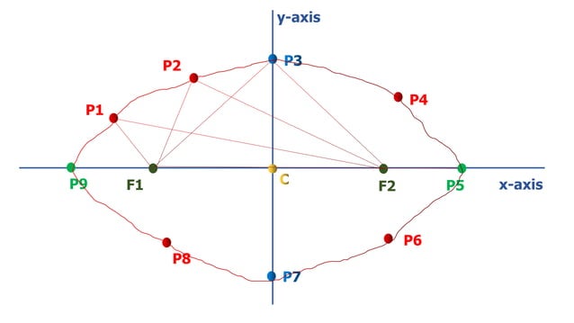Pre Calculus - Introduction to the Conic Section :Ellipse | PPTX ...