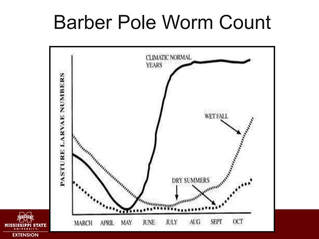 FAMACHA For the Control of Barber Pole Worm (Haemonchus contortus) in ...