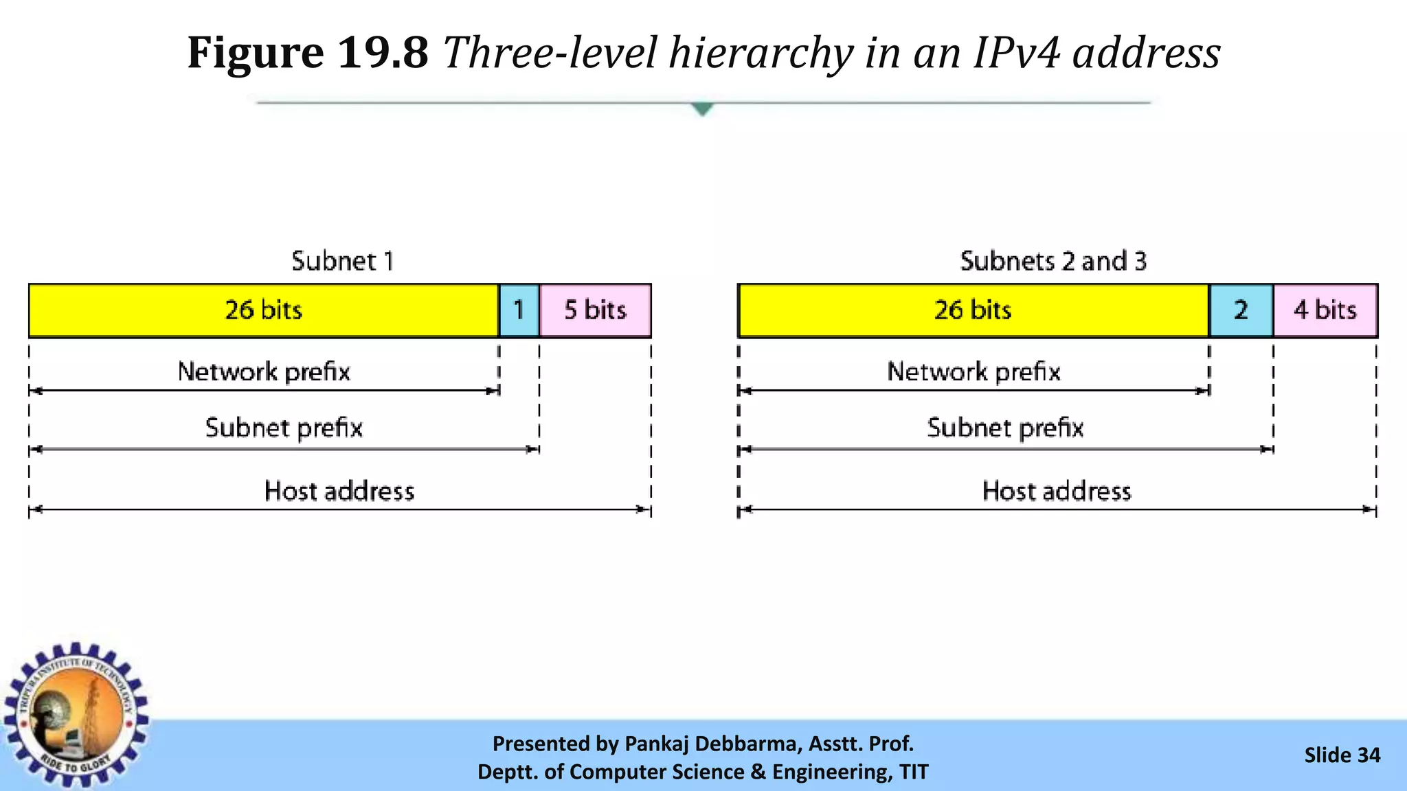 NETWORK LAYER - Logical Addressing | PPTX