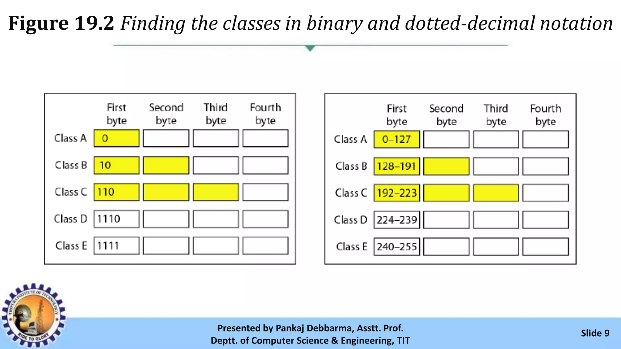 NETWORK LAYER - Logical Addressing | PPTX
