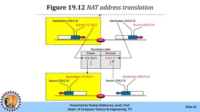 NETWORK LAYER - Logical Addressing | PPTX