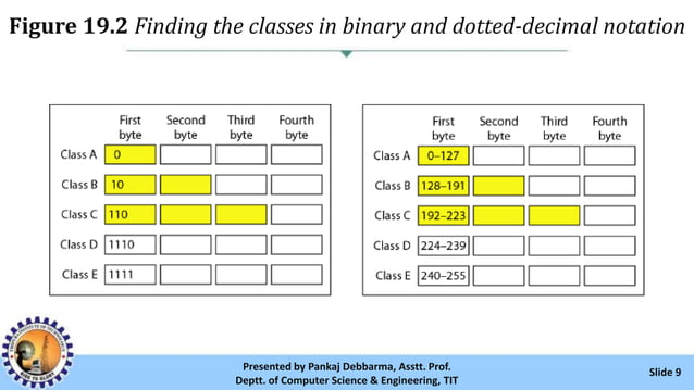 NETWORK LAYER - Logical Addressing | PPTX