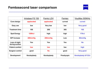 VisuMax Femtosecond Laser System The triangle of treatment parameters | PPT
