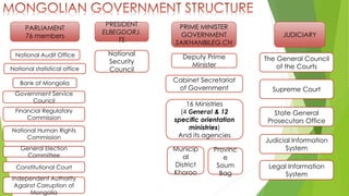 Mongolian Government Structure