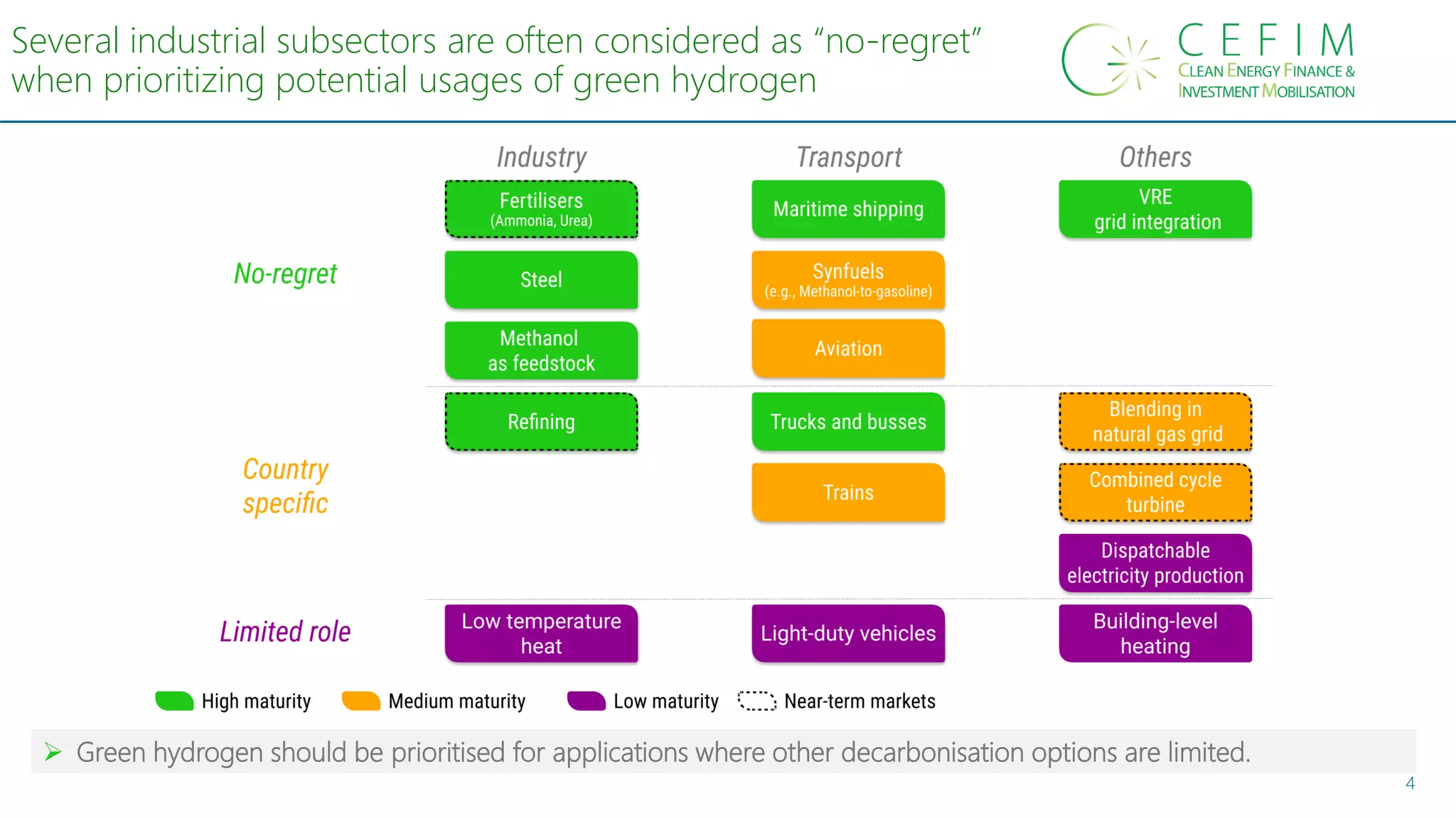 Green hydrogen opportunities: Identifying success factors for market ...