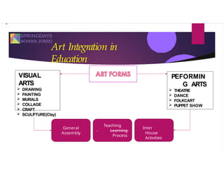 PPT-on-Art-Integration.pptx.artinterested | PPTX