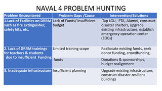 ppt-on-drrm-probloem-huntingpresentation | PPT