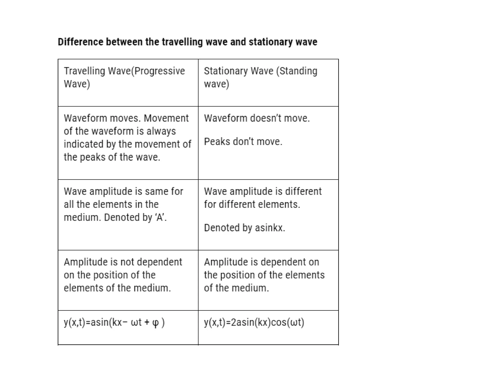 PPT on Waves Class 11 | PPTX