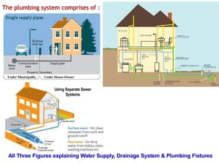 Ppt on plumbing chapter 1.1 | PPTX