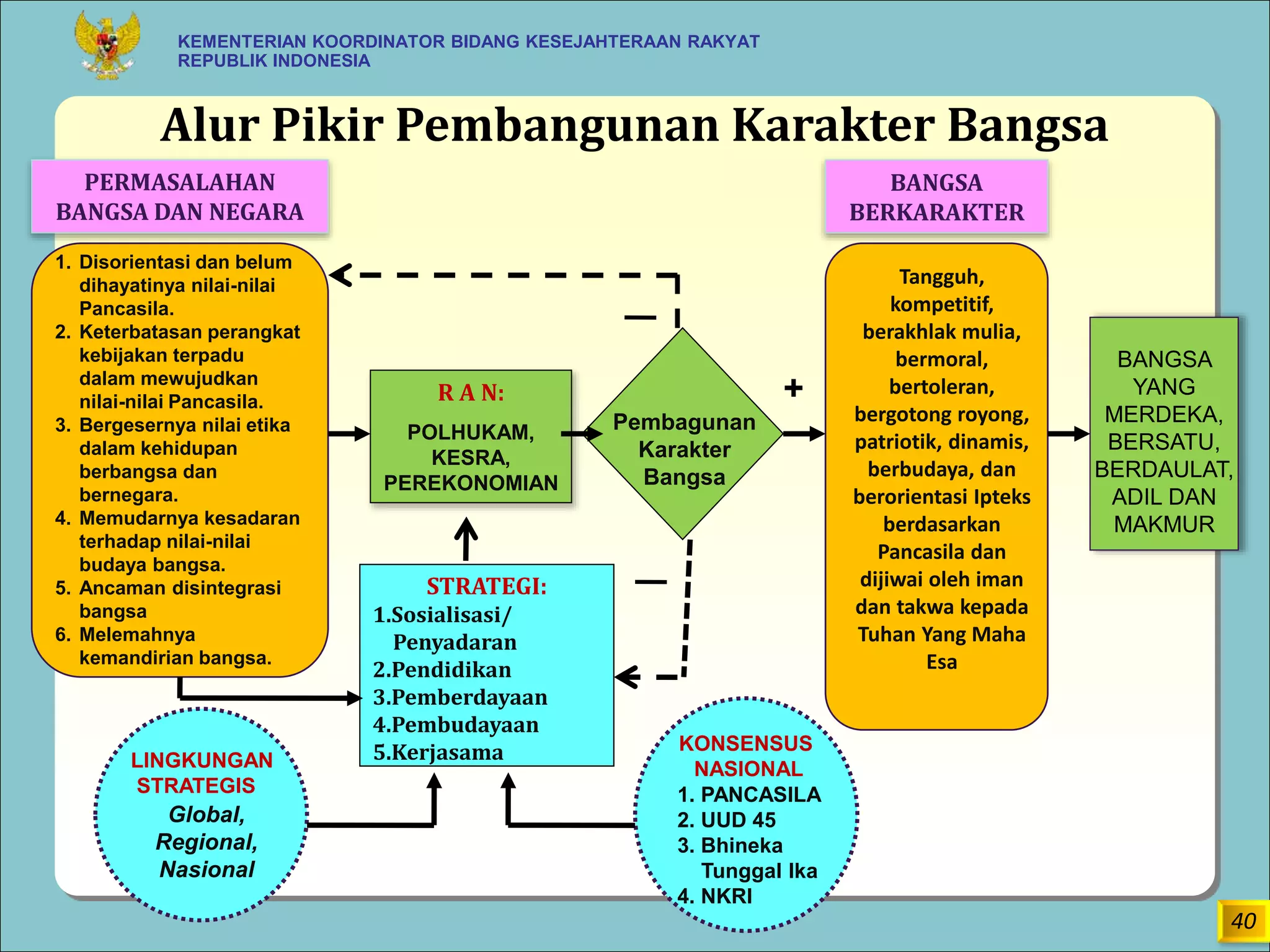 PPT-PEMBELAJARAN KARAKTER LPPM UNY.pptx