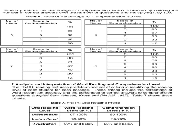 PPT-PHIL-IRI-2018. The Philippine Informal Reading Inventory (Phil-IRI ...