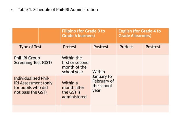 PPT-PHIL-IRI-2018. The Philippine Informal Reading Inventory (Phil-IRI ...