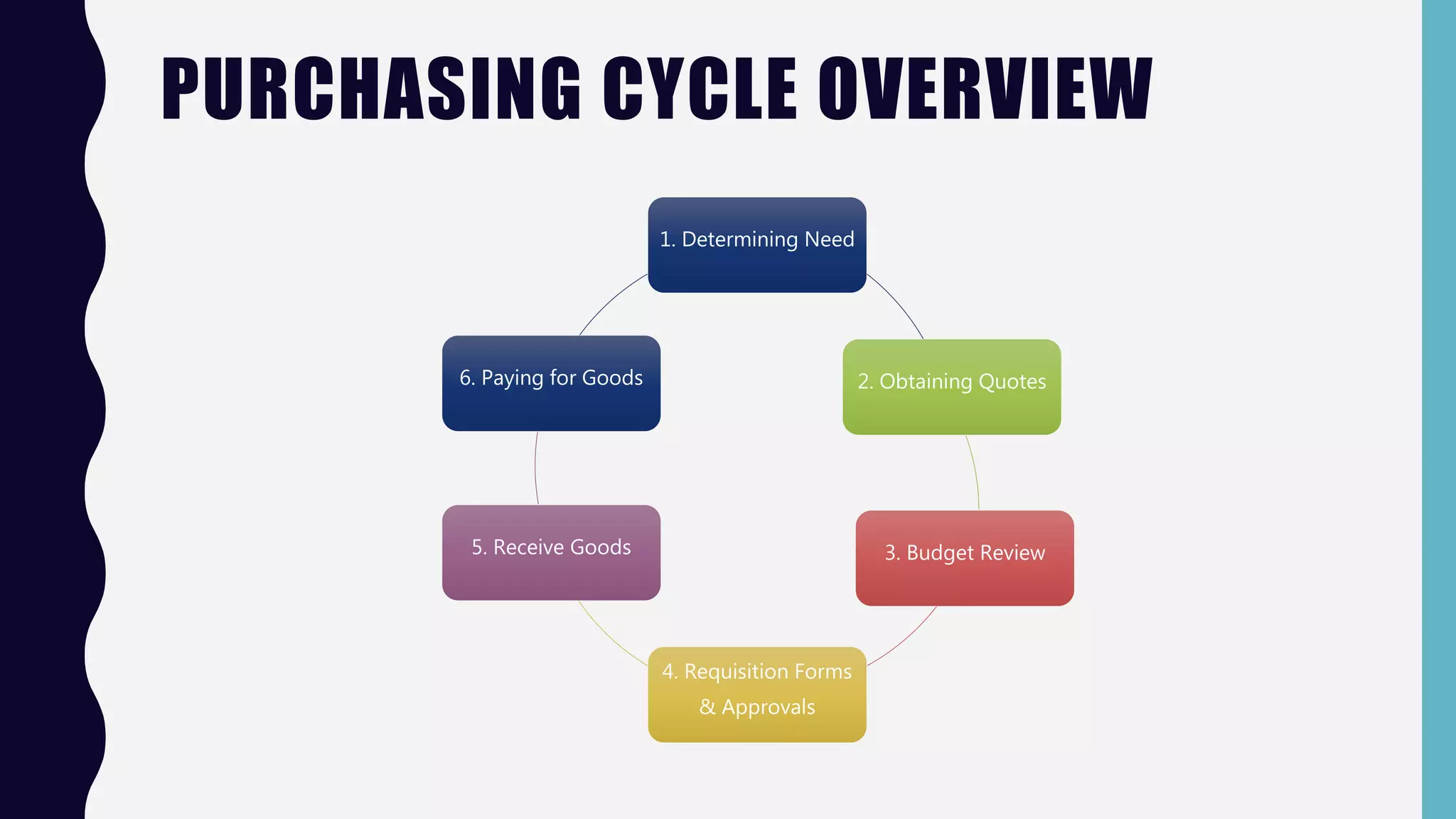 The Power of Purchasing | PPT