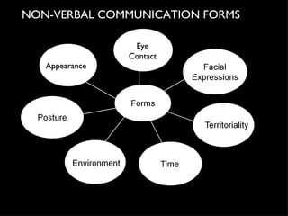 Non Verbal communication slides | PPT