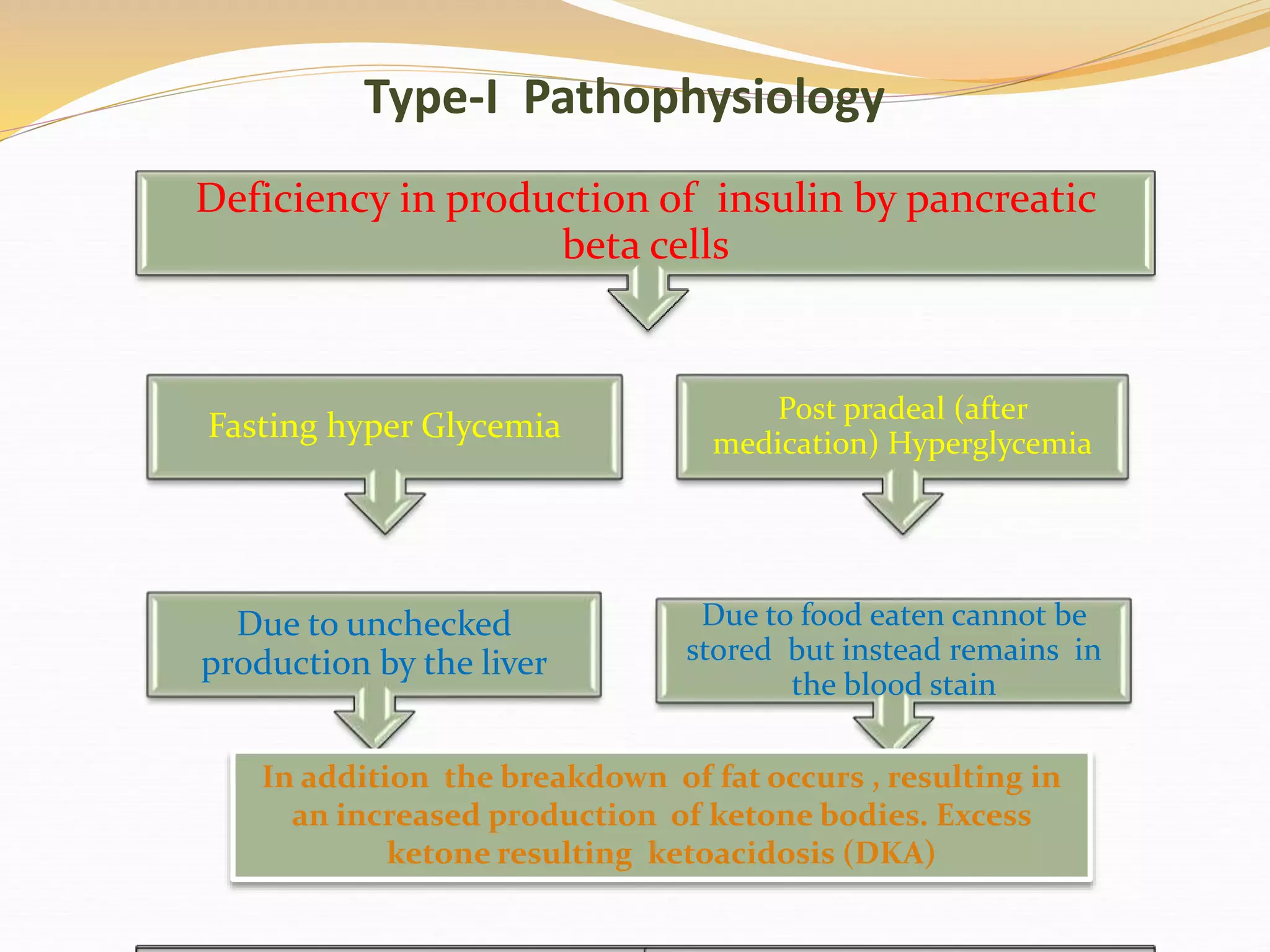 Ppt presentation on diabetes mellitus | PPT