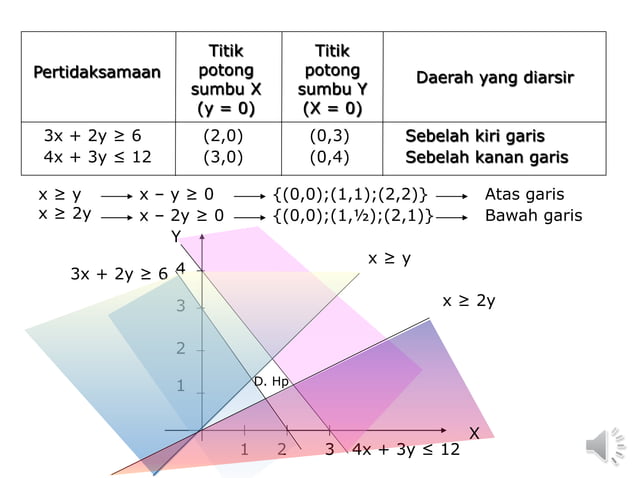 Ppt program linear1 | PPT