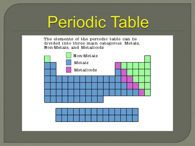 PPT - Properties of Metals Non-Metals Metalloids.ppt | Chemistry | Science