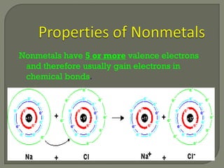 PPT - Properties of Metals Non-Metals Metalloids.ppt