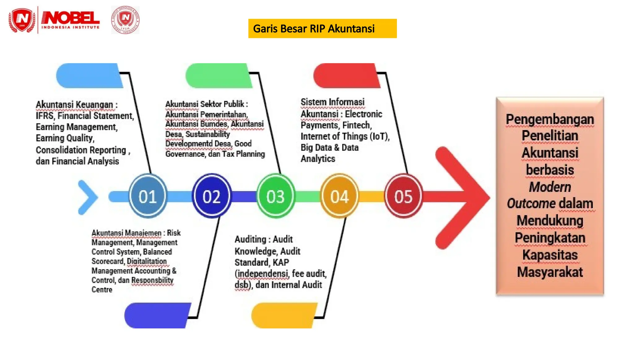 - Roadmap Penelitian LP3M ITB Nobel.pptx