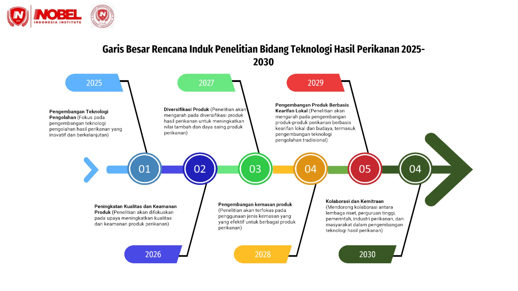 - Roadmap Penelitian LP3M ITB Nobel.pptx
