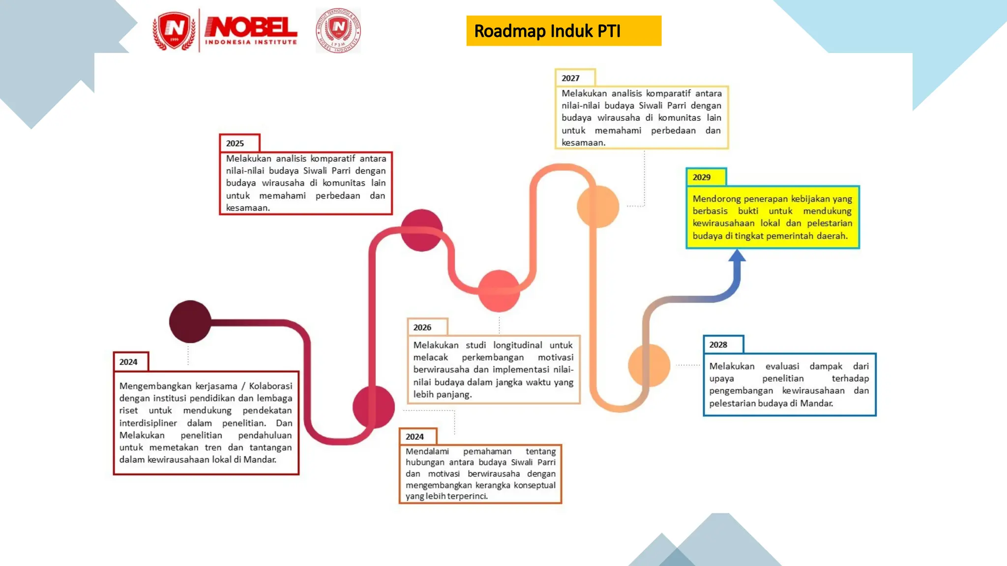 - Roadmap Penelitian LP3M ITB Nobel.pptx