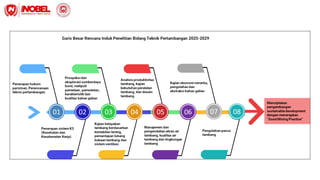 - Roadmap Penelitian LP3M ITB Nobel.pptx