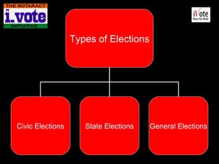 Ppt Rotaract I Vote Campaign | PPT | Elections | Politics