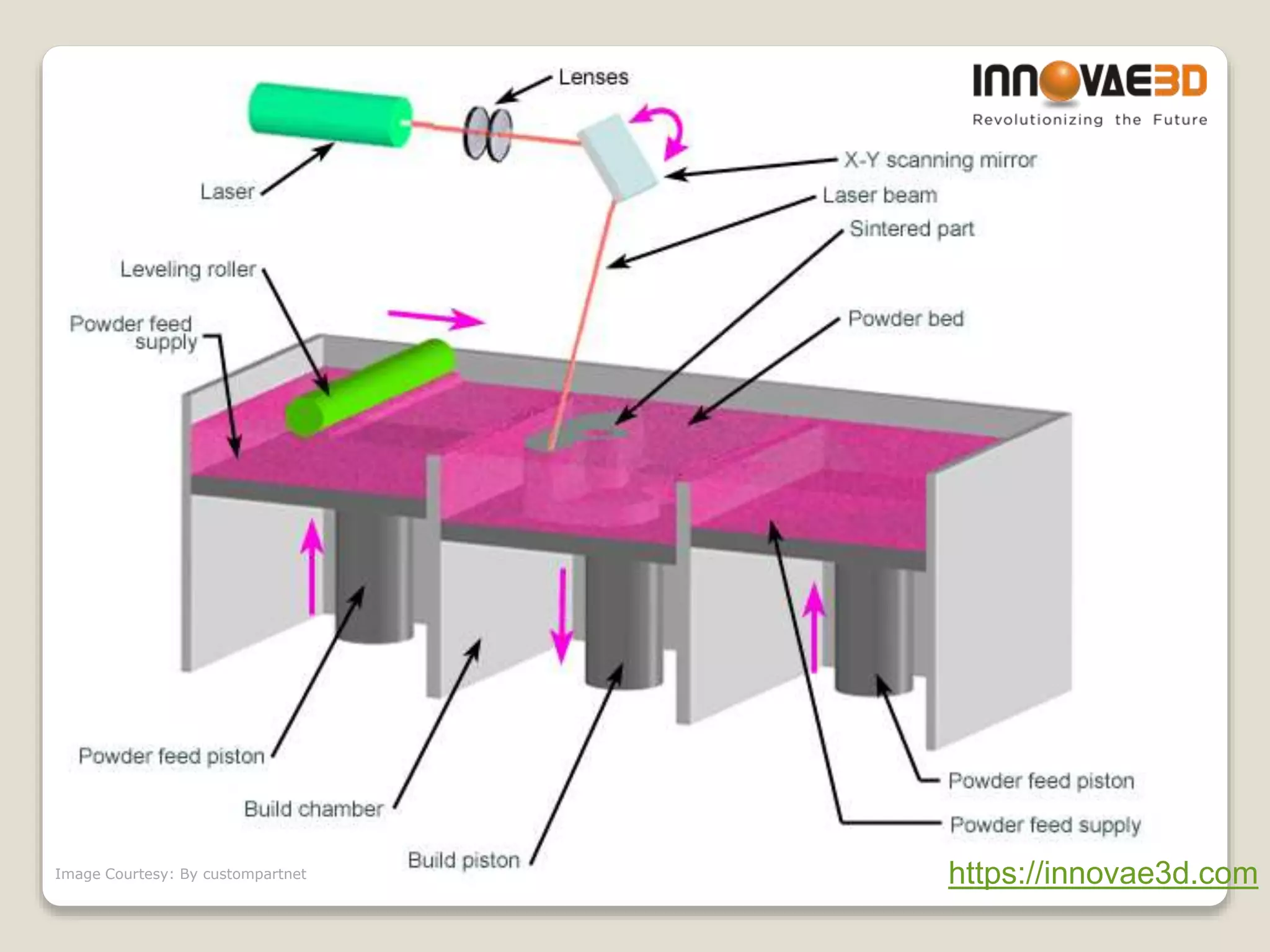 Selective Laser Sintering | SLS 3D Printing | Innovae3d | PPT