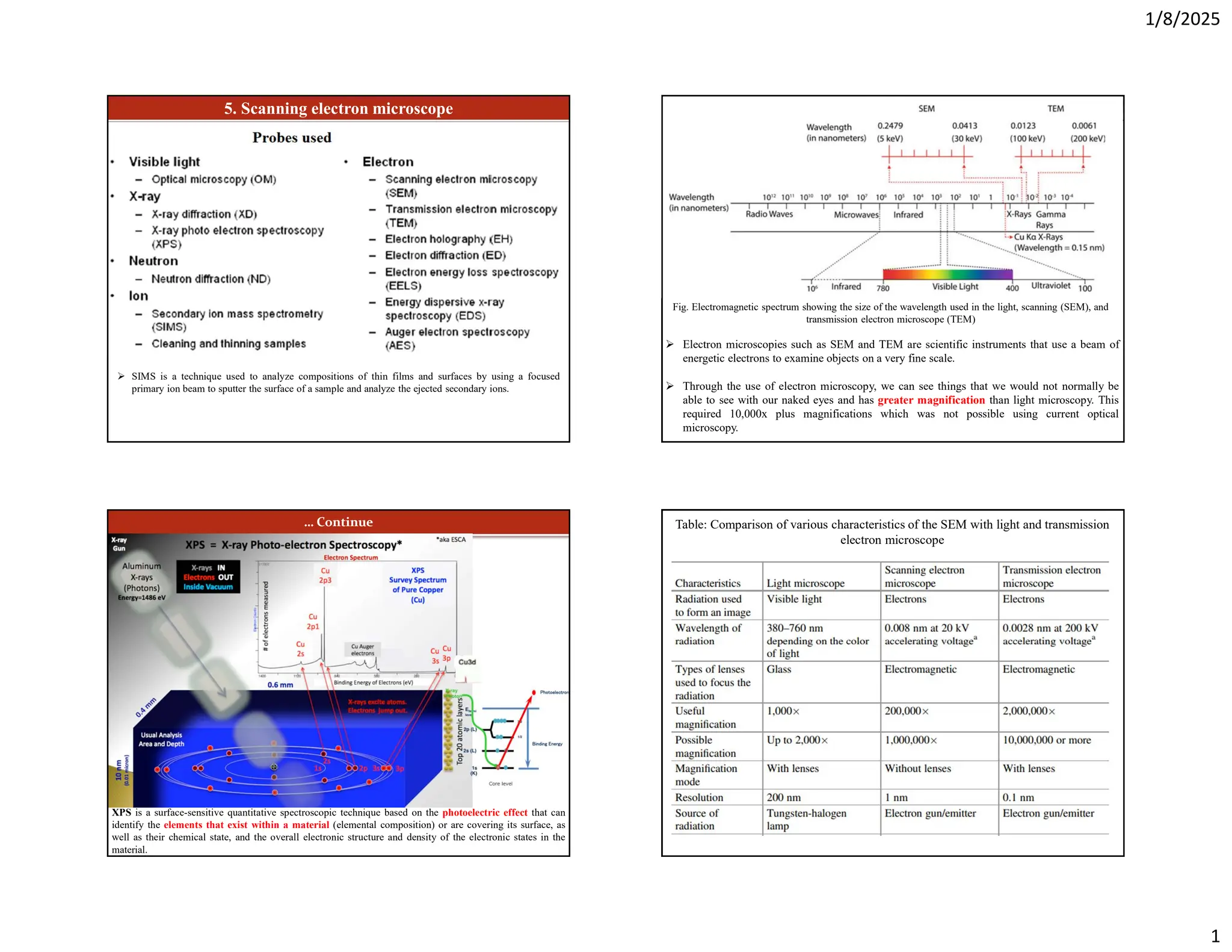 PPT-SEM & TEM.pdf for material science and engineering students | PPT