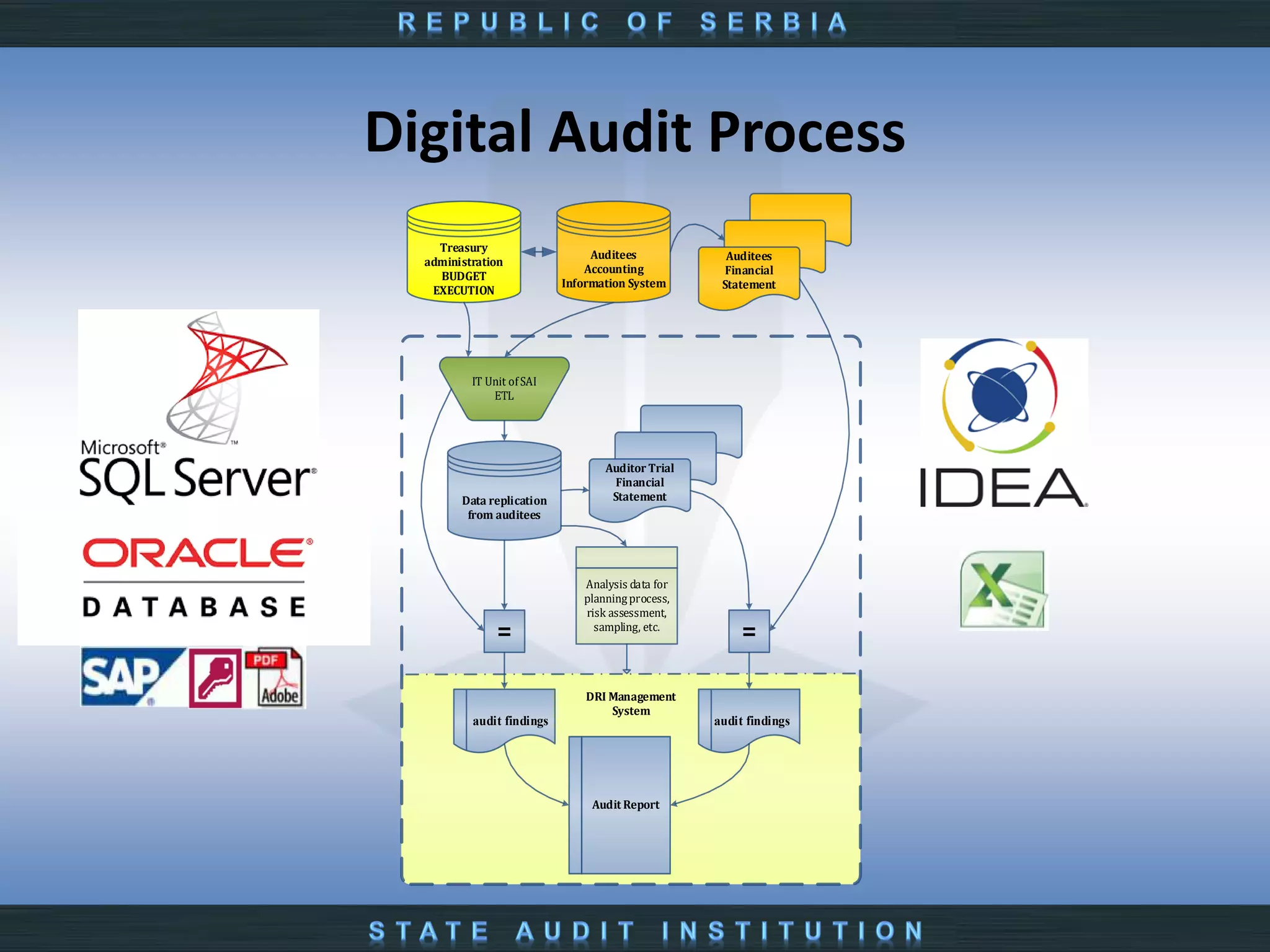 Ppt serbia-sigma-digital-audit-workshop-sa is-november-2019 | PDF