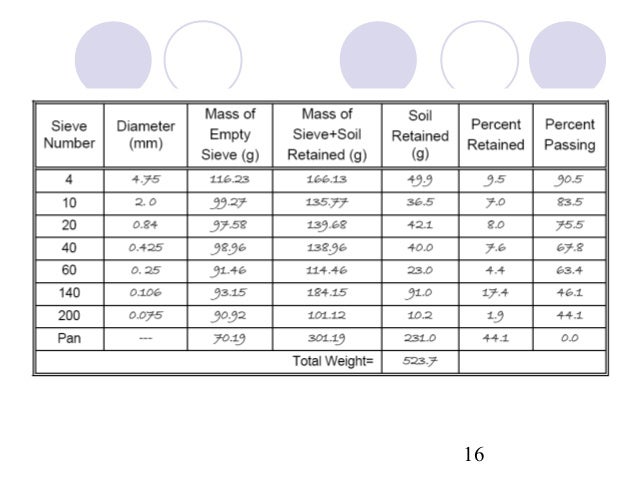 Ppt sieve analysis