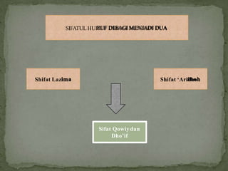 ppt-sifatul-huruf_compress.pptx