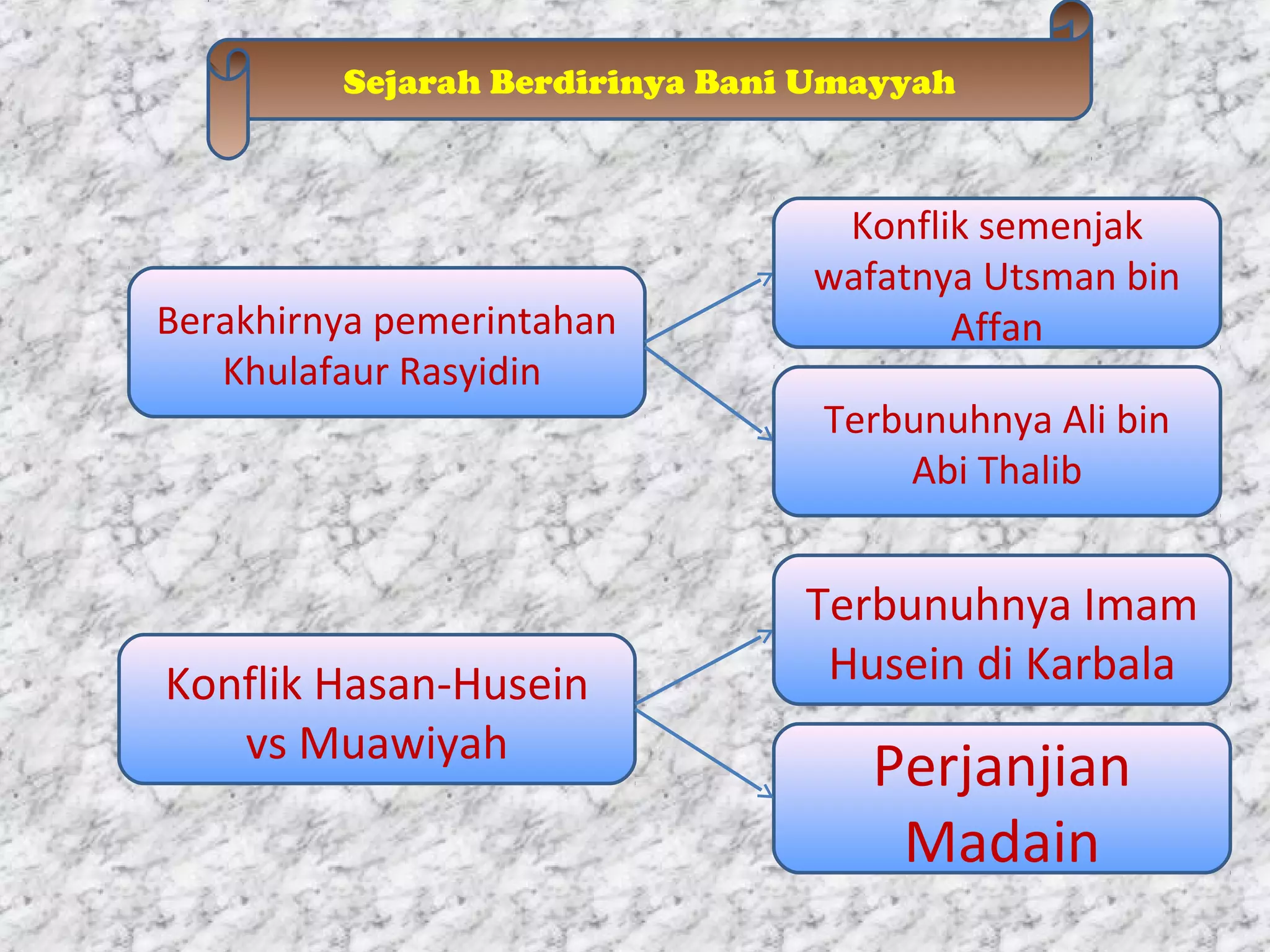 Sejarah Kebudayaan Islam Pada Masa Dinasti Umayyah | PPT